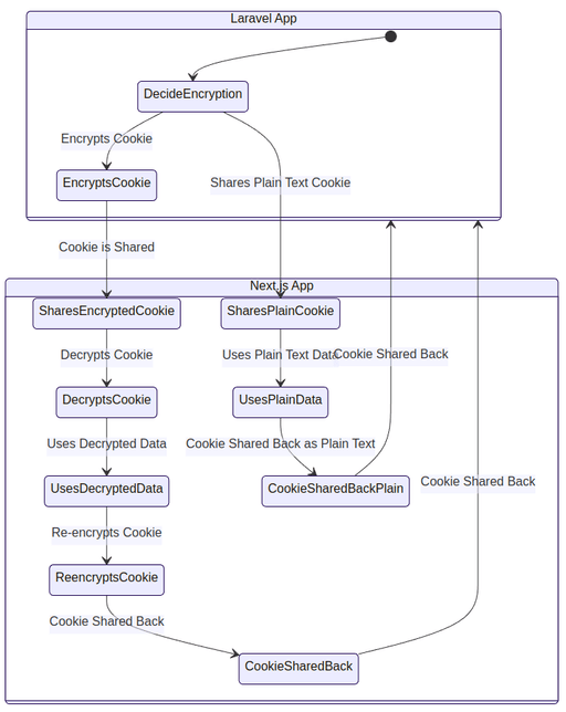 Sharing encrypted Laravel cookies with Next.js | pablo.gg